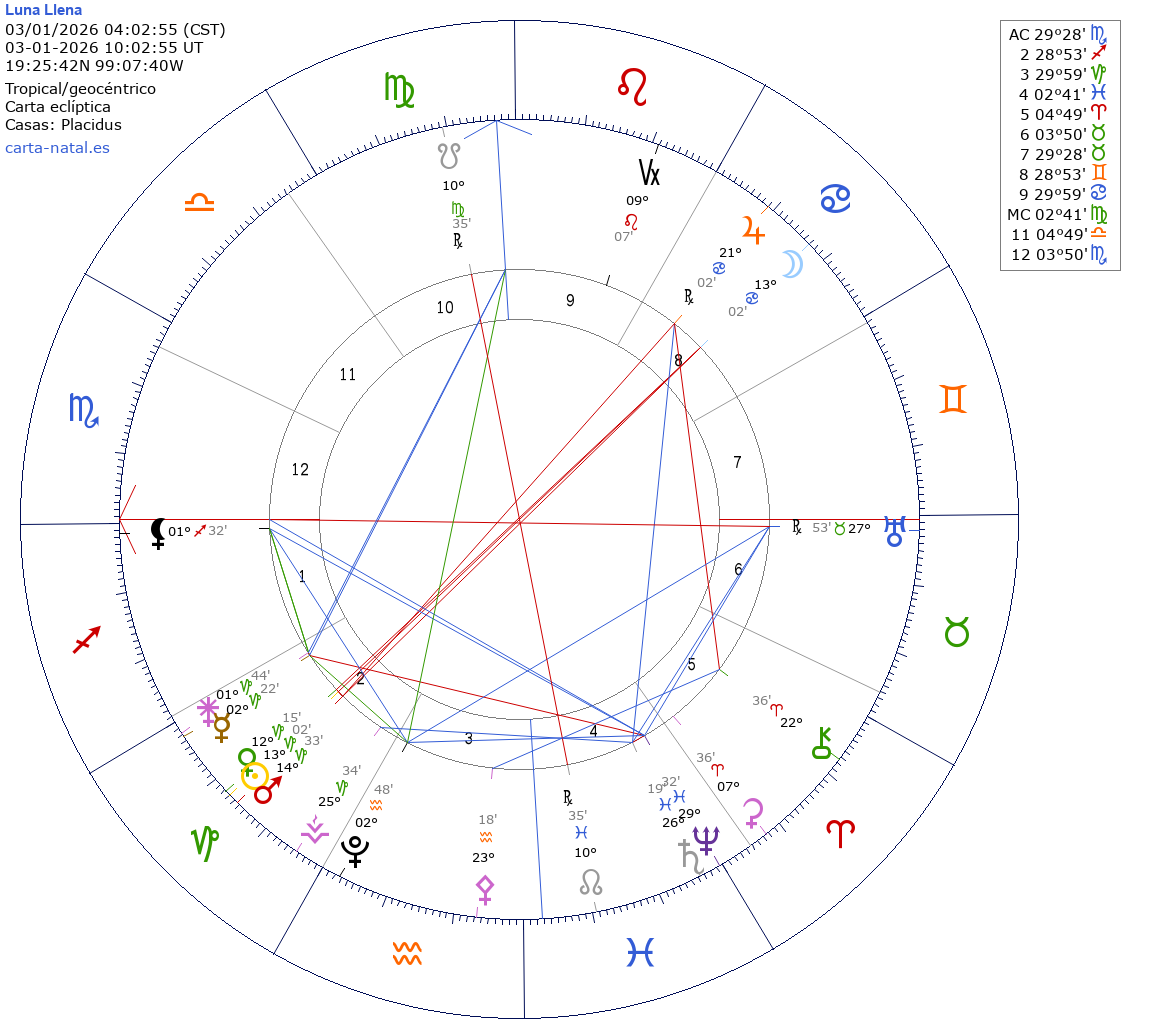 Luna LLENA en Cáncer 2026 – astralarte